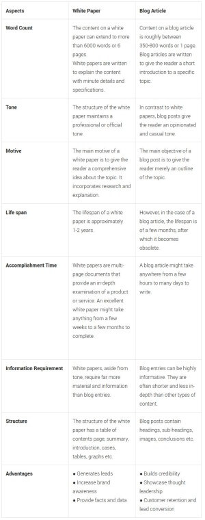 White Paper vs Blog: Understanding the Differences and Benefits